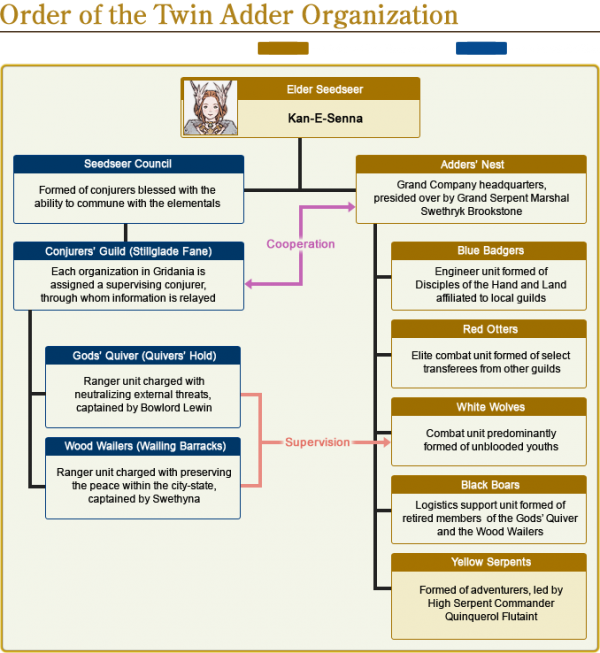 The Order of the Twin Adder - Final Fantasy XIV Online Wiki - FFXIV ...